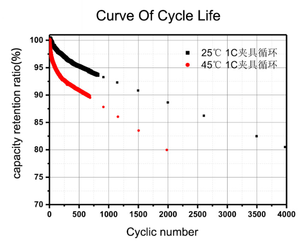 Understanding LiFePO4 Battery Cycle Life and Performance Factors ...